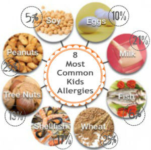 Why GMOs aren't responsible for a spike in food allergies - Genetic ...