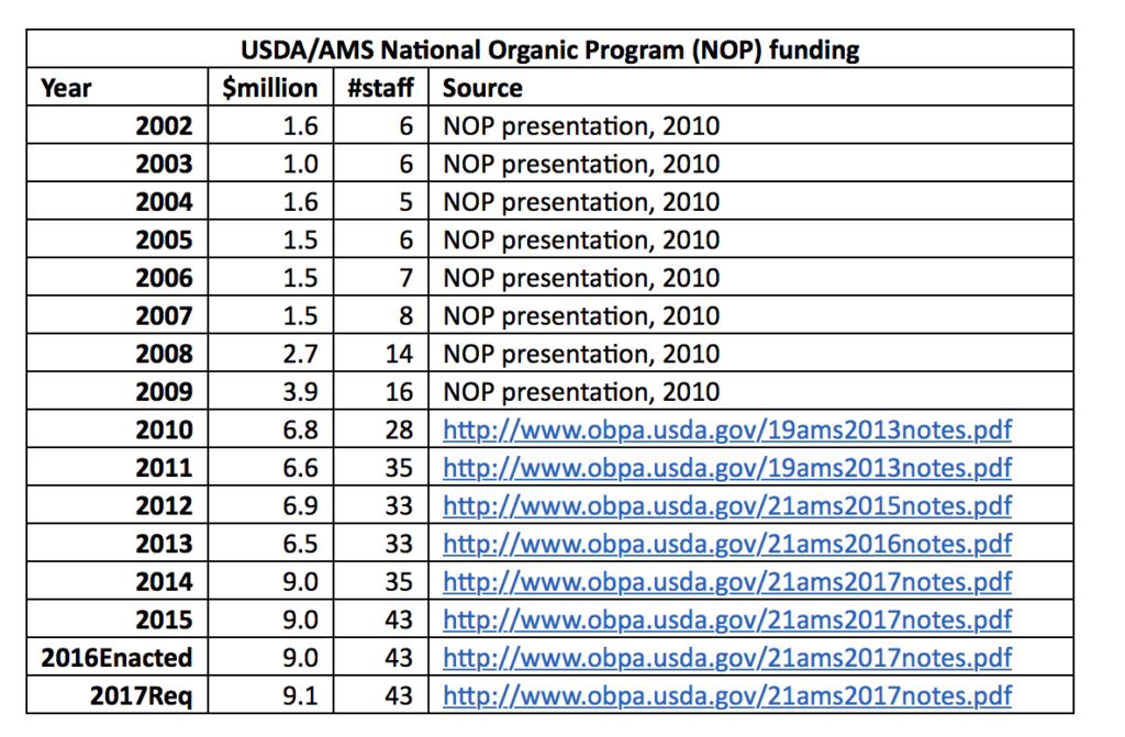 Funding for USDA's National Organic Program tripled under Obama. What ...