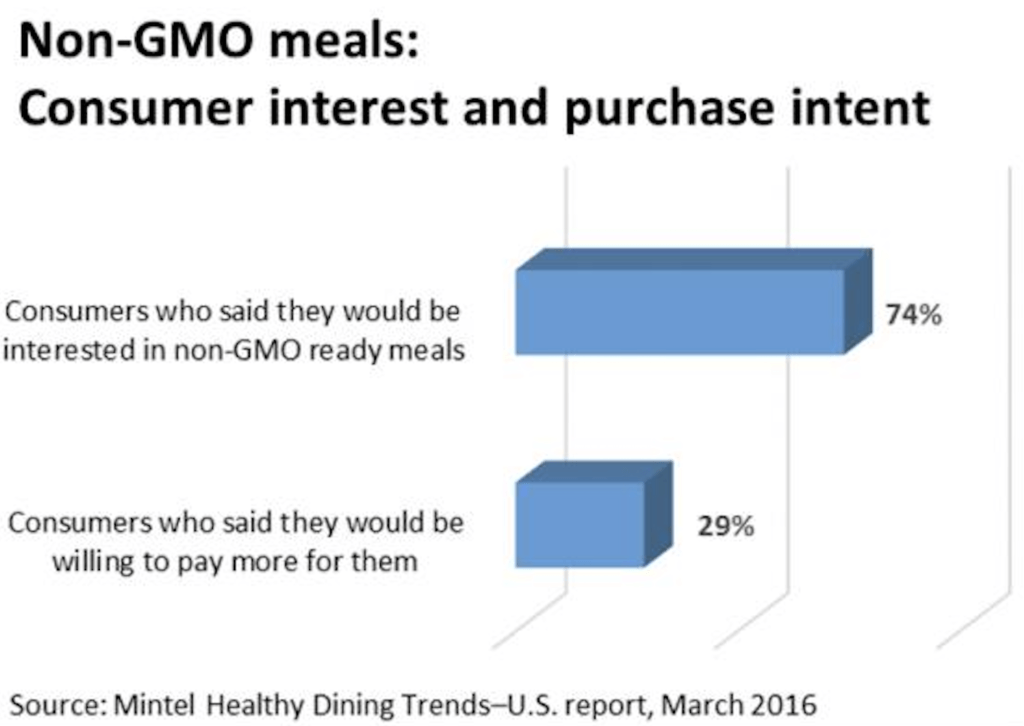 GMO-free top labeling issue for 13% of consumers - Genetic Literacy Project