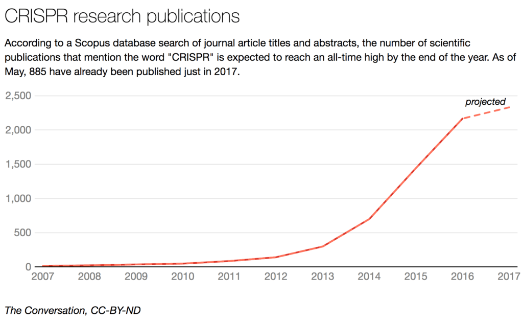 CRISPR revolution: How scientists are turning gene-editing hype into ...