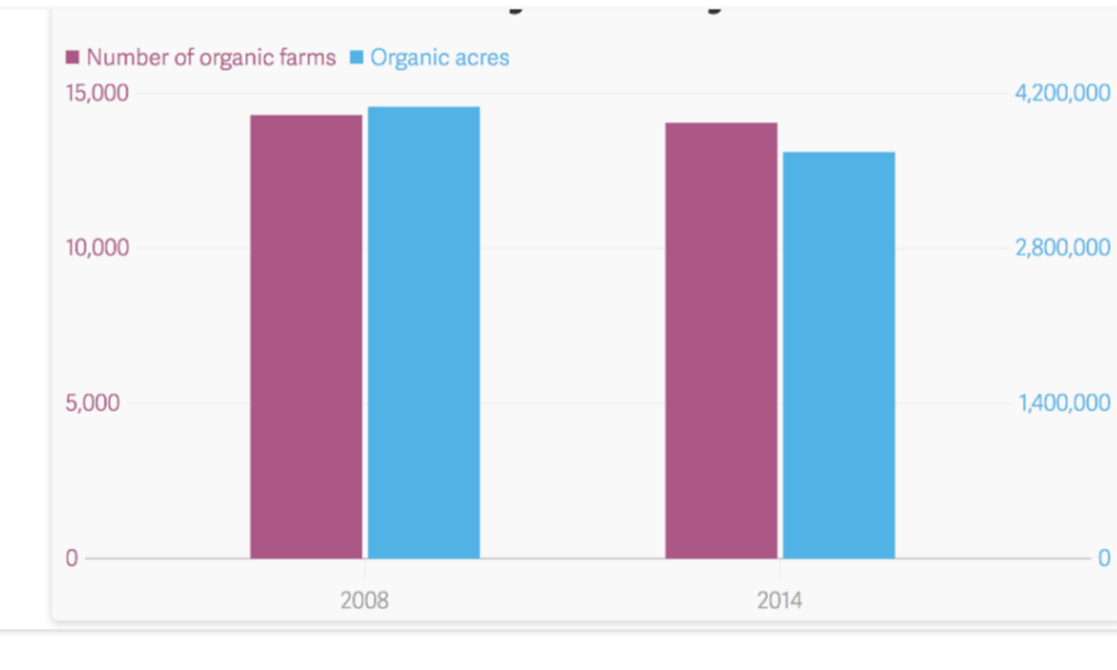 Organic crop farming in US slides even as demand for organic food ...