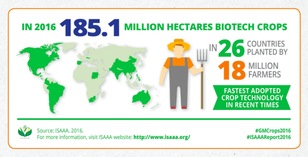 GMO farming grows to record 457 million acres in 26 countries worldwide ...