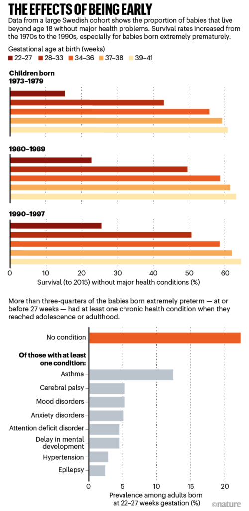 Infographic: When extremely premature babies grow up, they face chronic ...