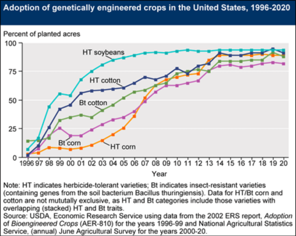 Over 90 percent of US corn, cotton and soybean produced from GMO crops ...