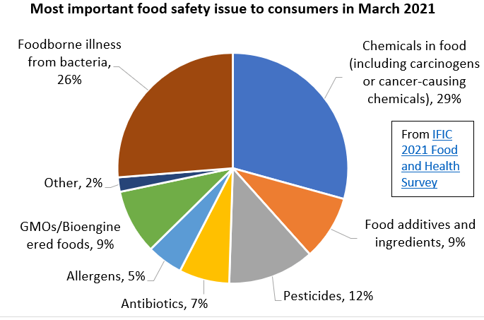 Food safety survey: Consumers concerned with ‘dangerous’ natural ...