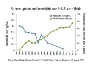 Viewpoint: 'Pesticide treadmill'? — Latest research challenges activist ...