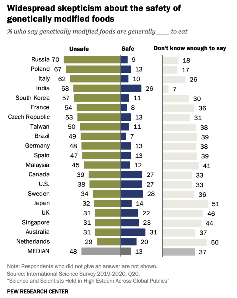Germany is the major obstacle to the adoption of gene editing and other ...