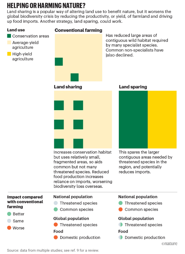 What’s trendy isn’t always best: Why land-sharing and rewilding risk ...
