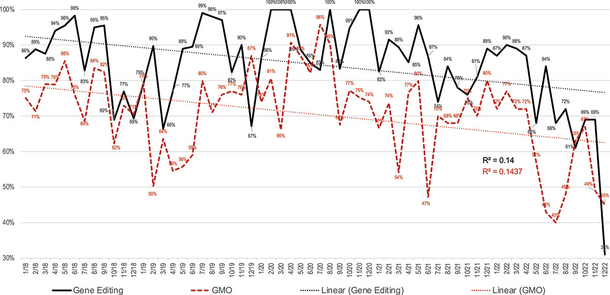Can gene editing change the public’s perception of genetic engineering ...