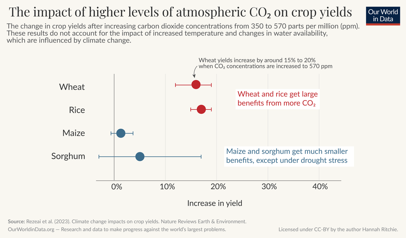 How has climate change reduced crop yields over the past quarter ...