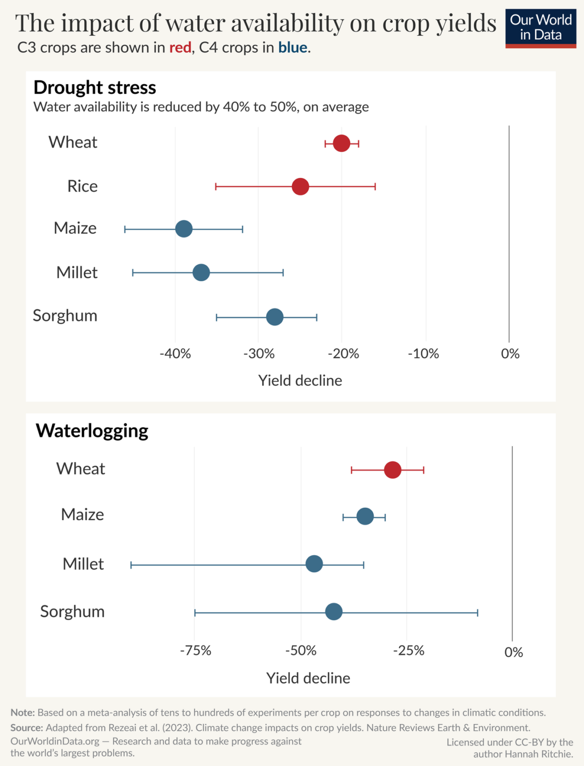 How has climate change reduced crop yields over the past quarter ...