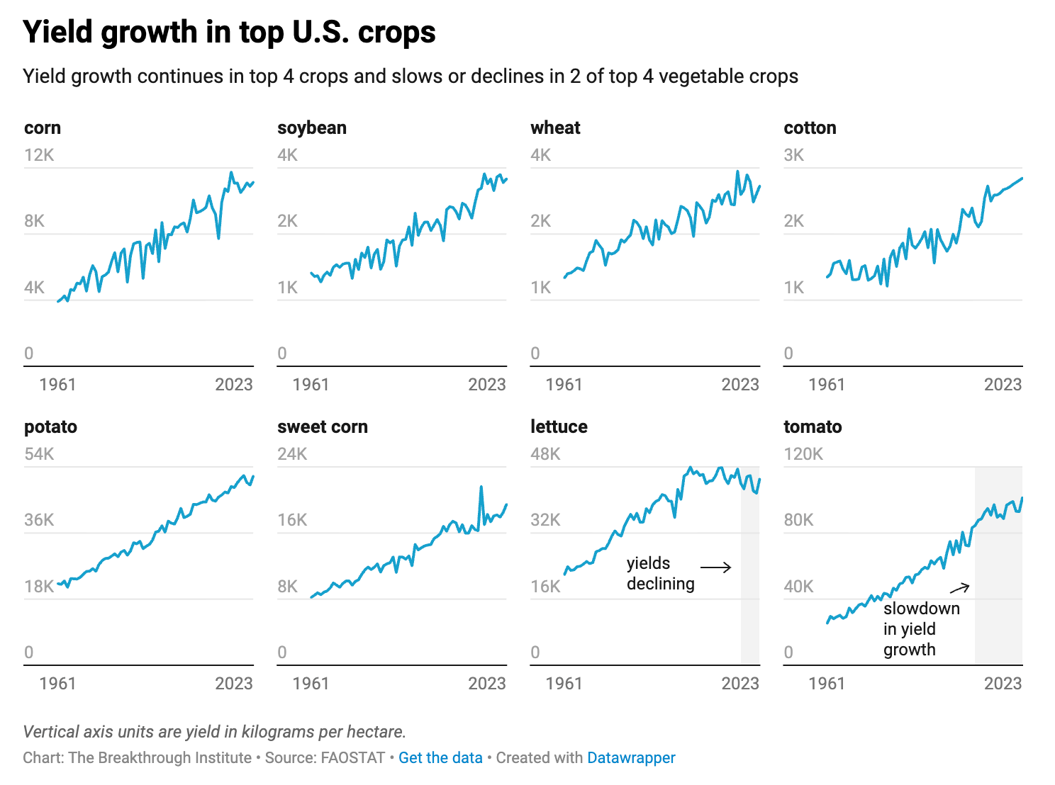 Activist claims that U.S. crop yields are in decline are mostly ...