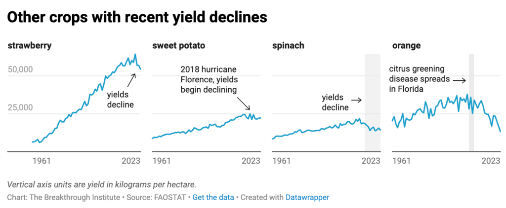 Activist claims that U.S. crop yields are in decline are mostly ...
