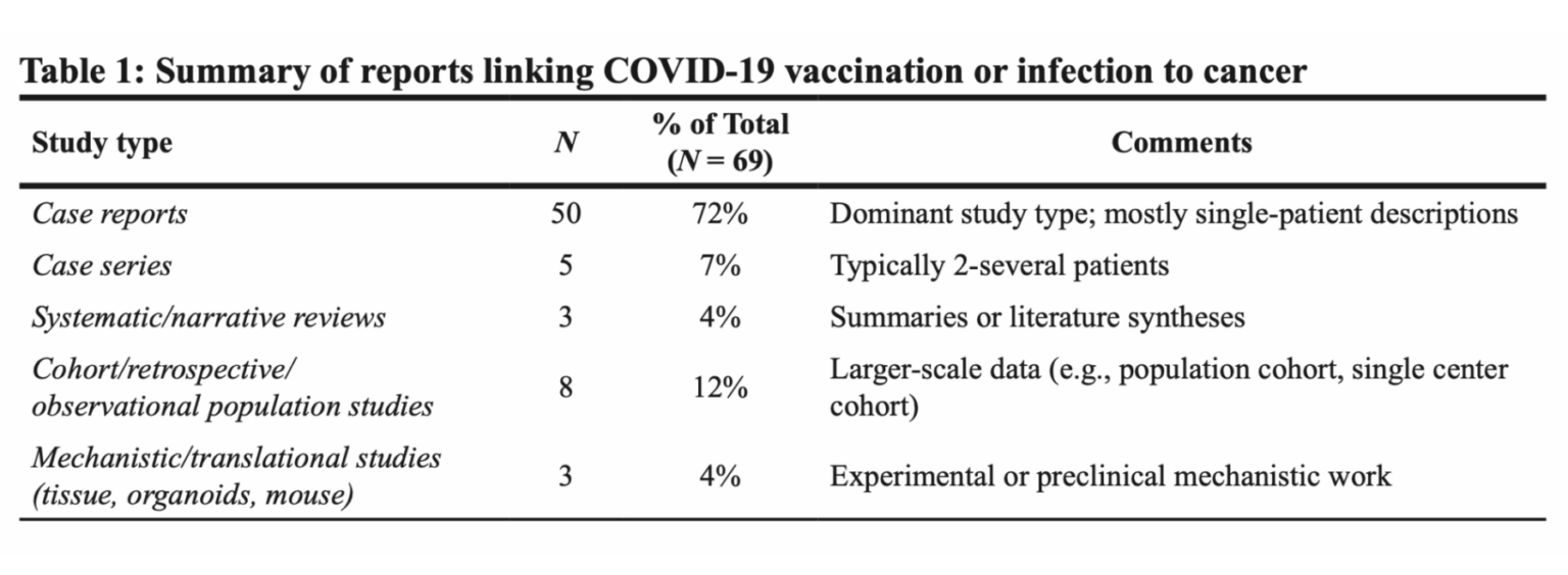 Viewpoint: COVID vaccines caused ‘turbo cancers’? MAHA disinformers ...