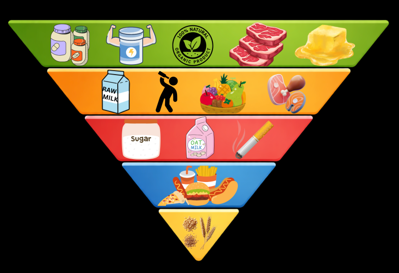 Viewpoint: America’s upside-down, upside-down food pyramid is bad ...